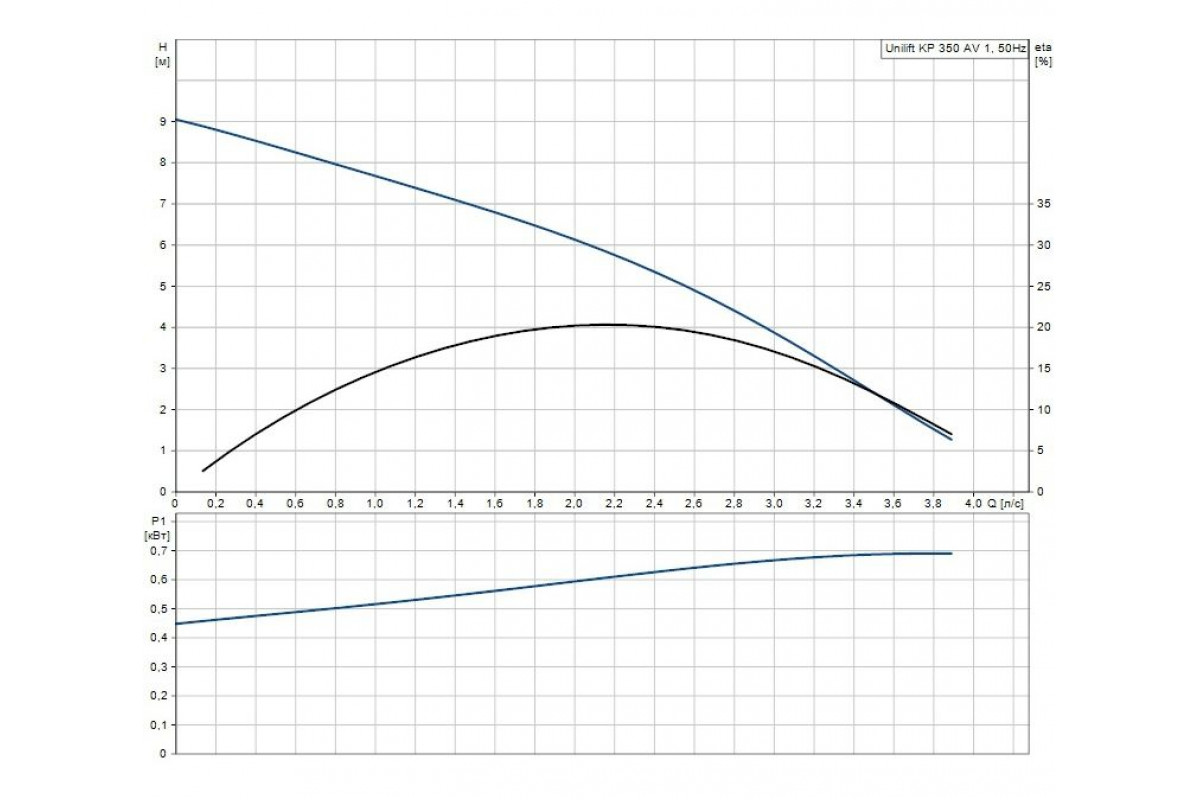 Дренажный насос UNILIFT KP 350-AV1 - ksk-company.com - купить недорого в интернет-магазине ksk ...